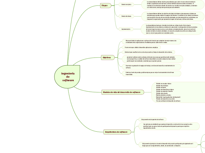 ingeniería de software - Mind Map